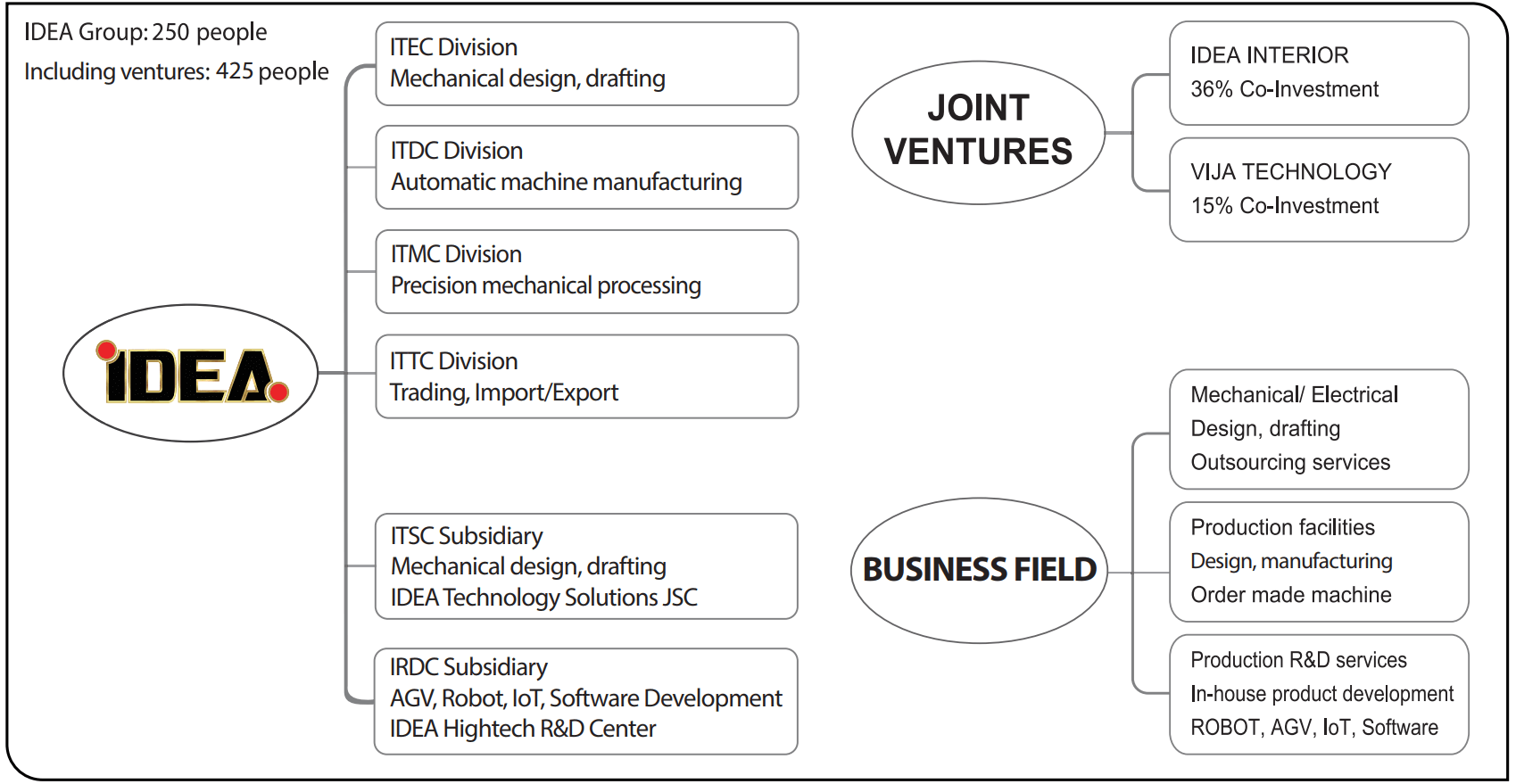 About IDEA Corporation - ideatechcorp.com